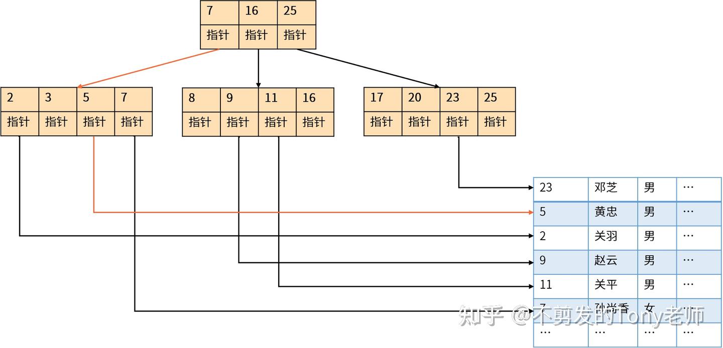 【八万字总结】MySQL性能优化 - 知乎