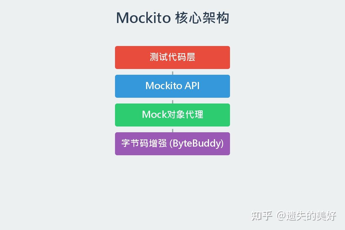 Mockito 单元测试框架实战 - 知乎