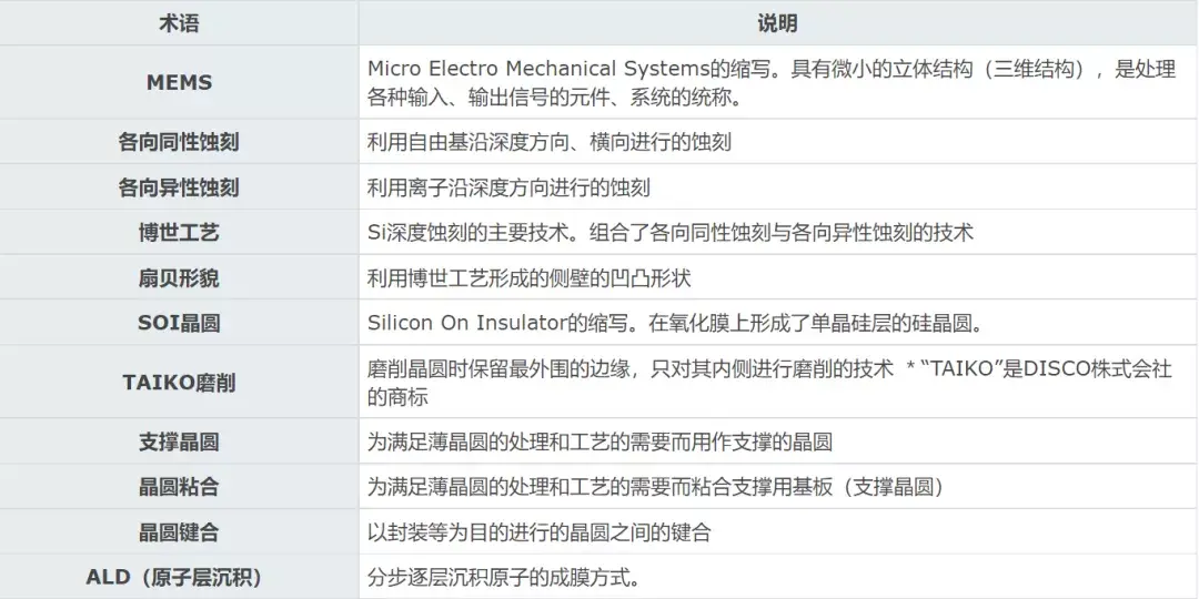 【科普】什么是MEMS？4步图解MEMS芯片制造 - 知乎
