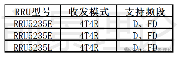 现网常用RRU型号及LTE功率计算培训 - 知乎