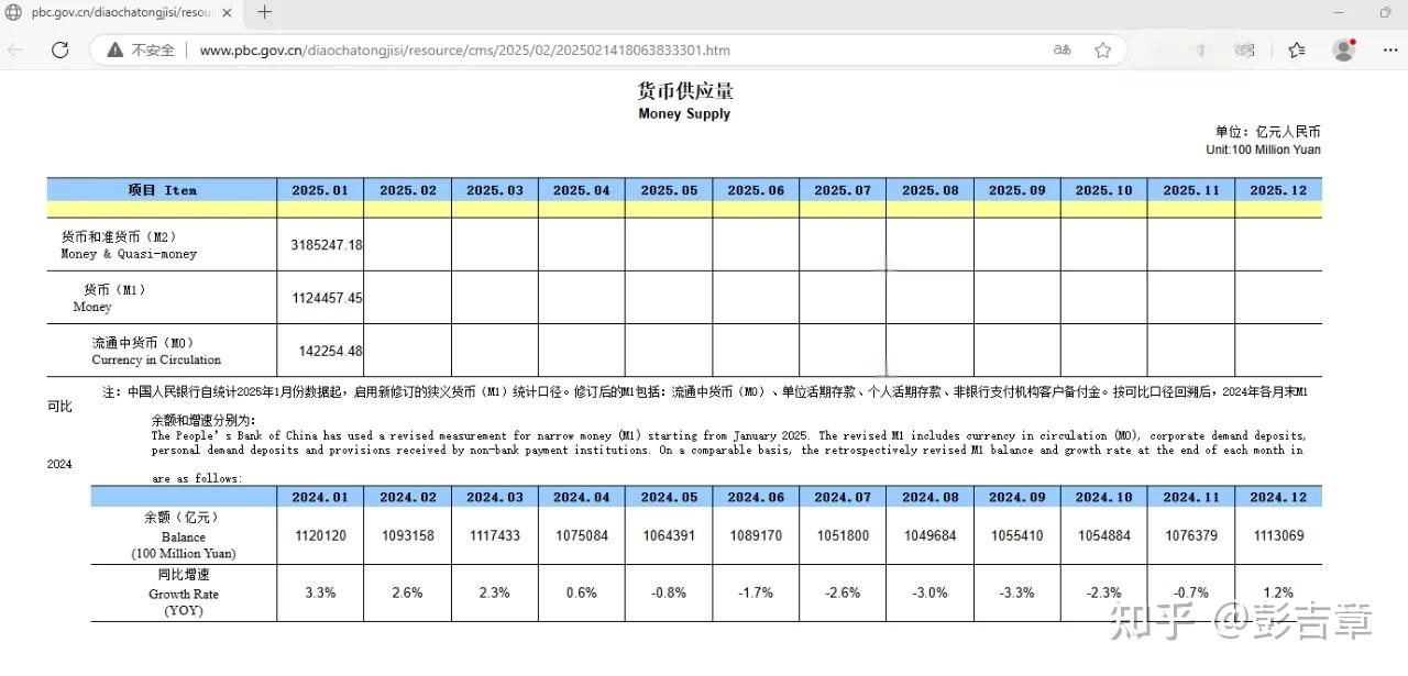 【读数】最新（2025年1月）中国M2&M1&M0（流通中的现金）数据及变化，其中M1增加45万余亿 - 知乎