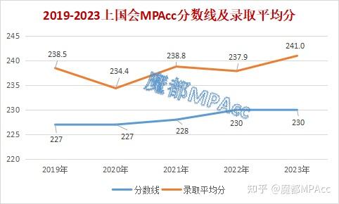 2019-2023年上国会MPAcc招生录取数据分析（分数线、录取平均分） - 知乎