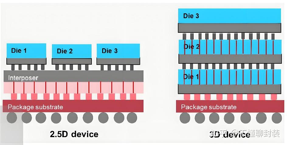 3D封装与系统级封装概述 - 知乎