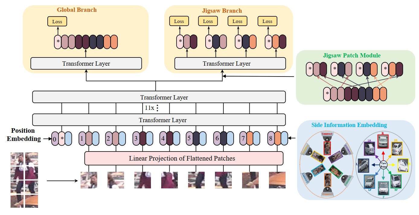 TransReID：首个基于Transformer的目标Re-ID - 知乎