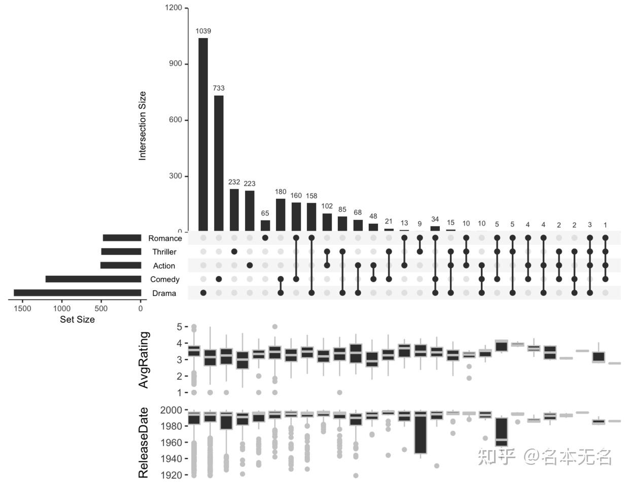 R 数据可视化 —— 集合可视化 UpSetR - 知乎