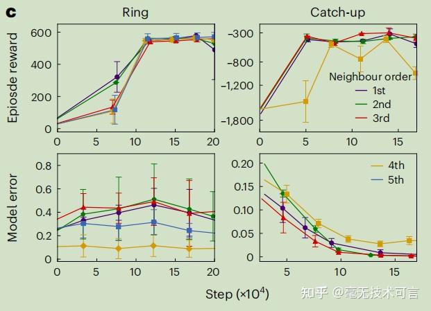 Efficient and scalable reinforcement learning for large-scale network control - 知乎