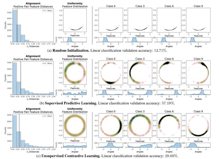 【阅读笔记】Alignment and Uniformity - 知乎