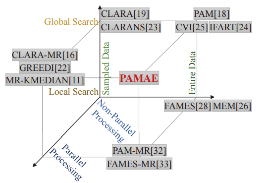 PAMAE:Parallel k-Medoids Clustering with High Accuracy and Efficiency阅读笔记 - 知乎