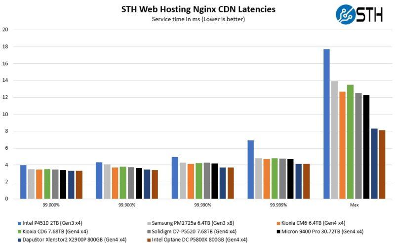 外媒ServeTheHome评测：对标Optane, 100 DWPD 的新一代 SLC 产品X2900P - 知乎