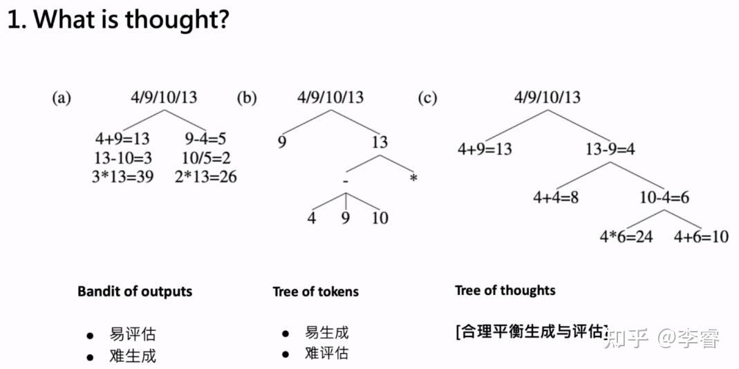 Tree of Thoughts: Deliberate Problem Solving with Large Language Models - 知乎