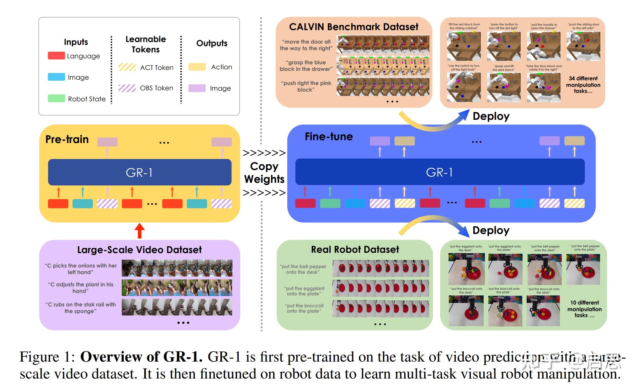 【Embodied AI】GR1 video预训练模型对于action学习的作用 - 知乎