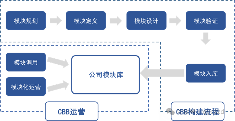 产品研发如何避免“重复发明轮子”，设计共用基础模块CBB是个好方法 - 知乎