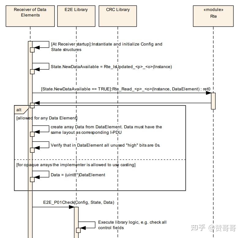 Autosar E2E及其实现（基于E2E_P01） - 知乎