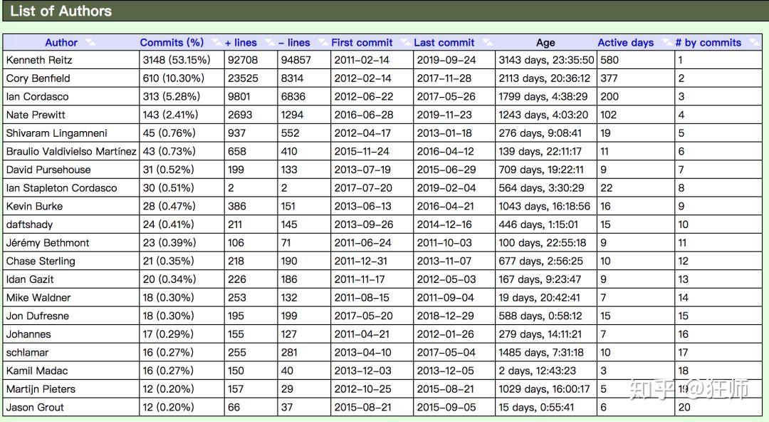 程序员实用工具，推荐一款代码统计神器GitStats - 知乎