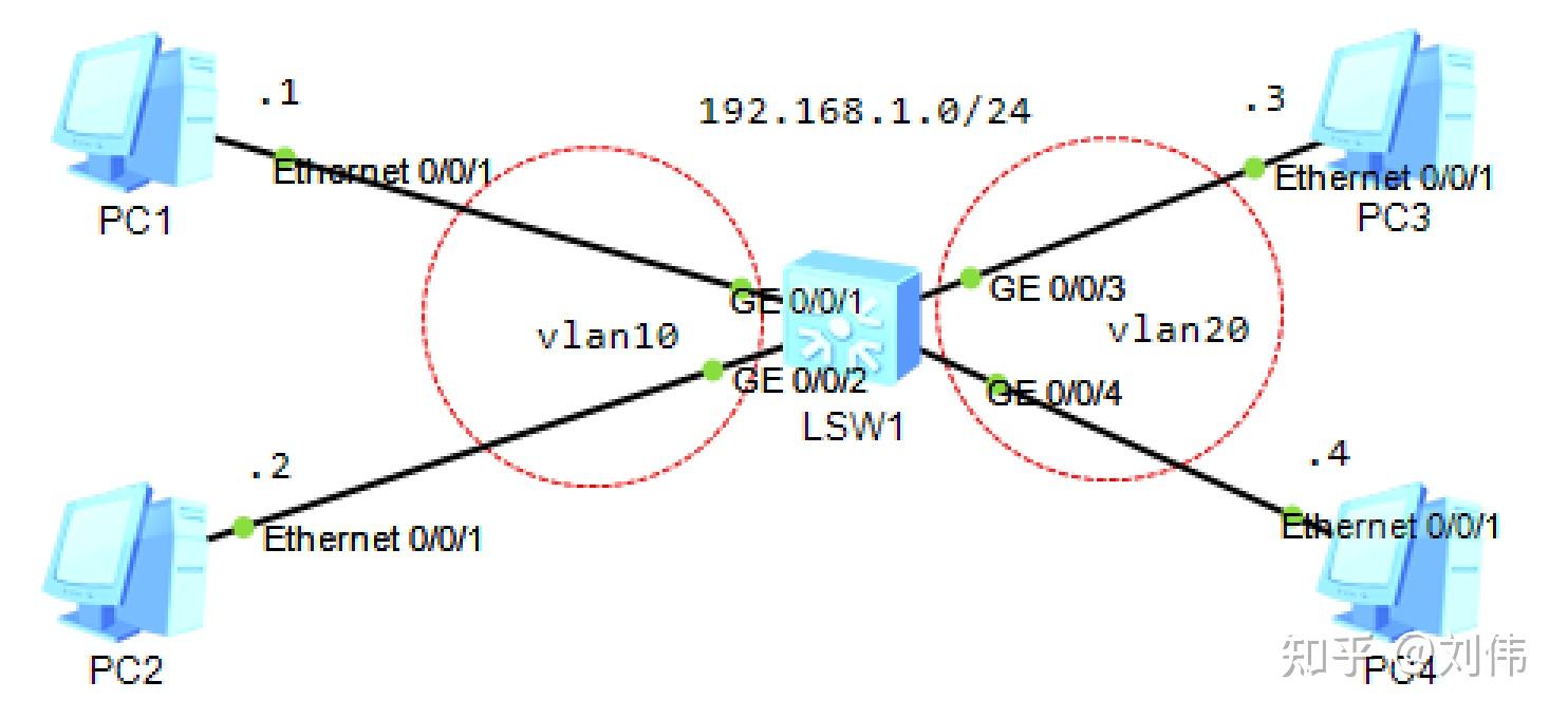 全网最详细的VLAN的原理和配置 - 知乎
