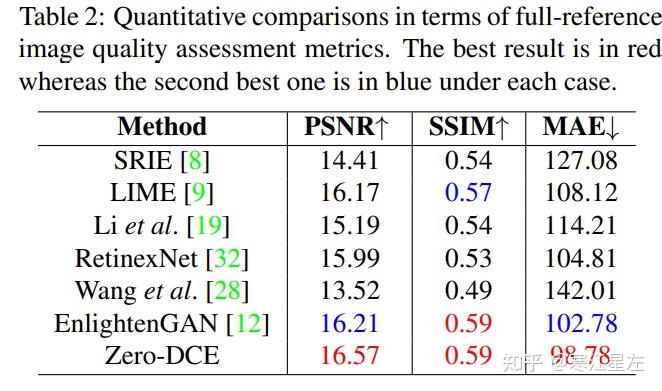 Zero-DCE: Zero-Reference Deep Curve Estimation for Low-Light Image Enhancement - 知乎