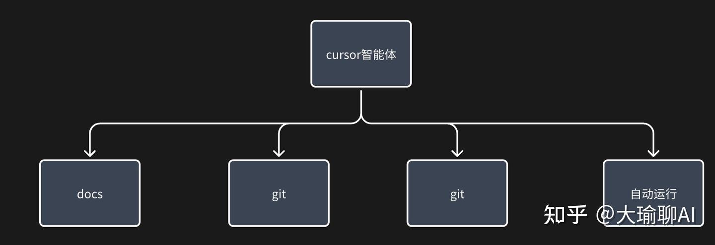 体验了Cursor吹上天的智能Agent+Yolo，我必须泼一点点冷水！ - 知乎