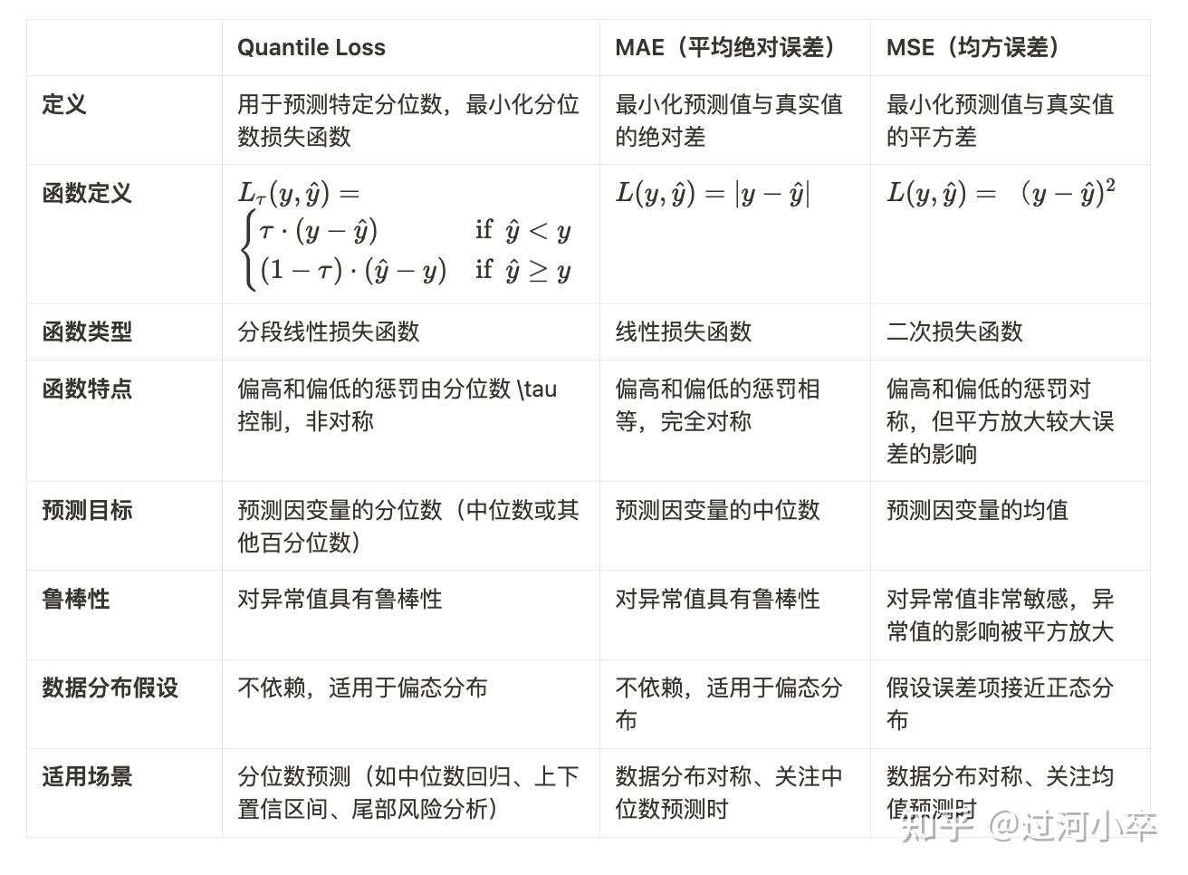 分位数回归 Quntile Regression - 知乎