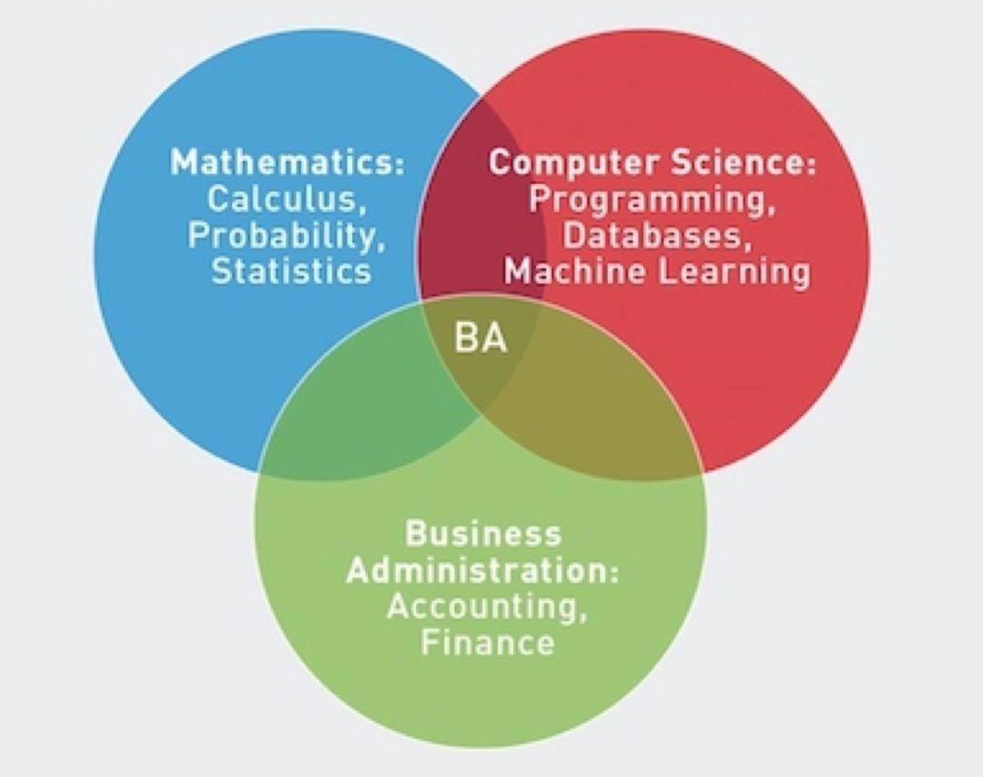 BA（Business Analytics）商业分析专业全解析 - 知乎