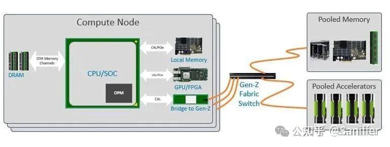 我们经常听说的“内存语义互连（Memory Semantic Interconnect）咋理解？ - 知乎