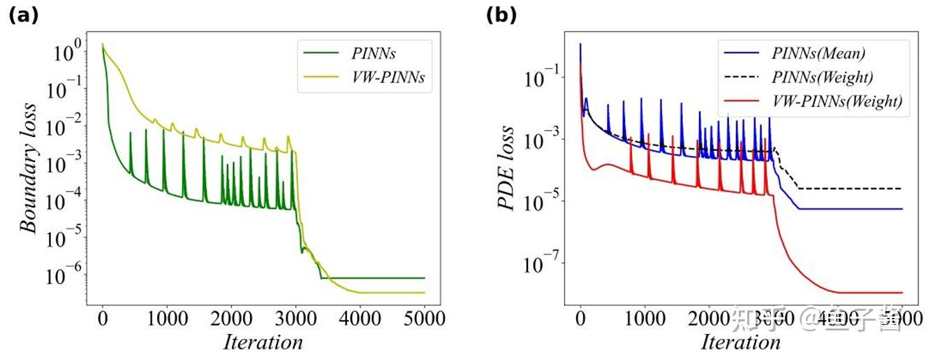 变种PINN，更小的误差，更高的性能！ - 知乎
