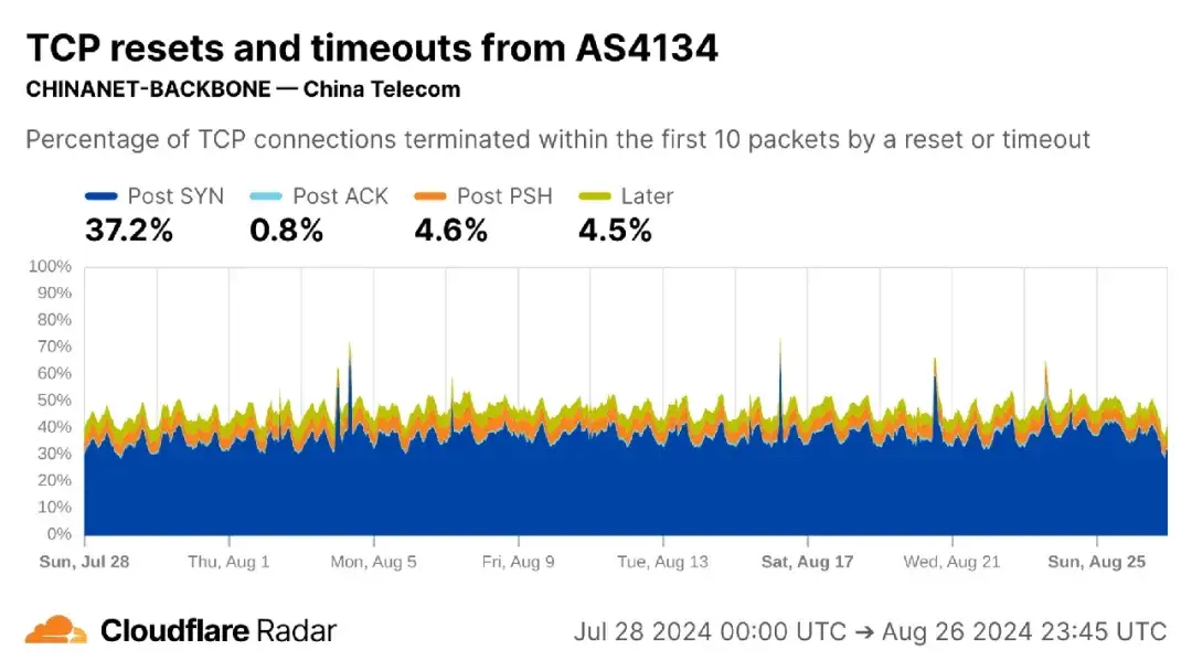 Cloudflare Radar 已引入关于 TCP 重置和超时的洞察及见解 - 知乎