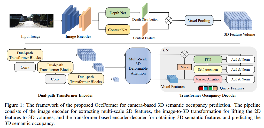 最新！大火的Occpuancy工作汇总（OccFormer/SurroundOcc/OpenOccupancy/VoxelFormer ...