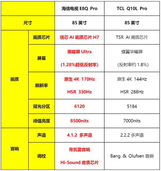 【618旗舰电视巅峰对决】海信电视E8Q Pro和TCL Q10L Pro哪款旗舰电视更值得选？看完就懂！ - 知乎