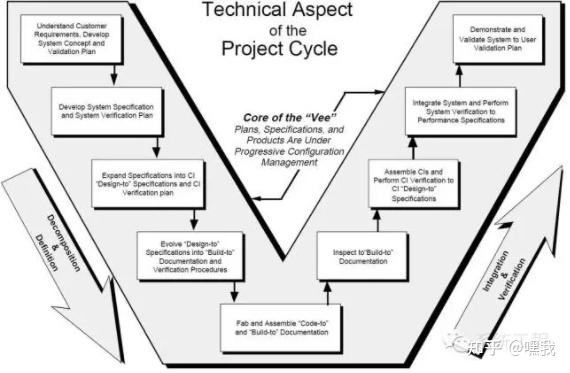 技术概念 | PLM_MBSE_xBOM_数字线程_数字孪生 - 知乎
