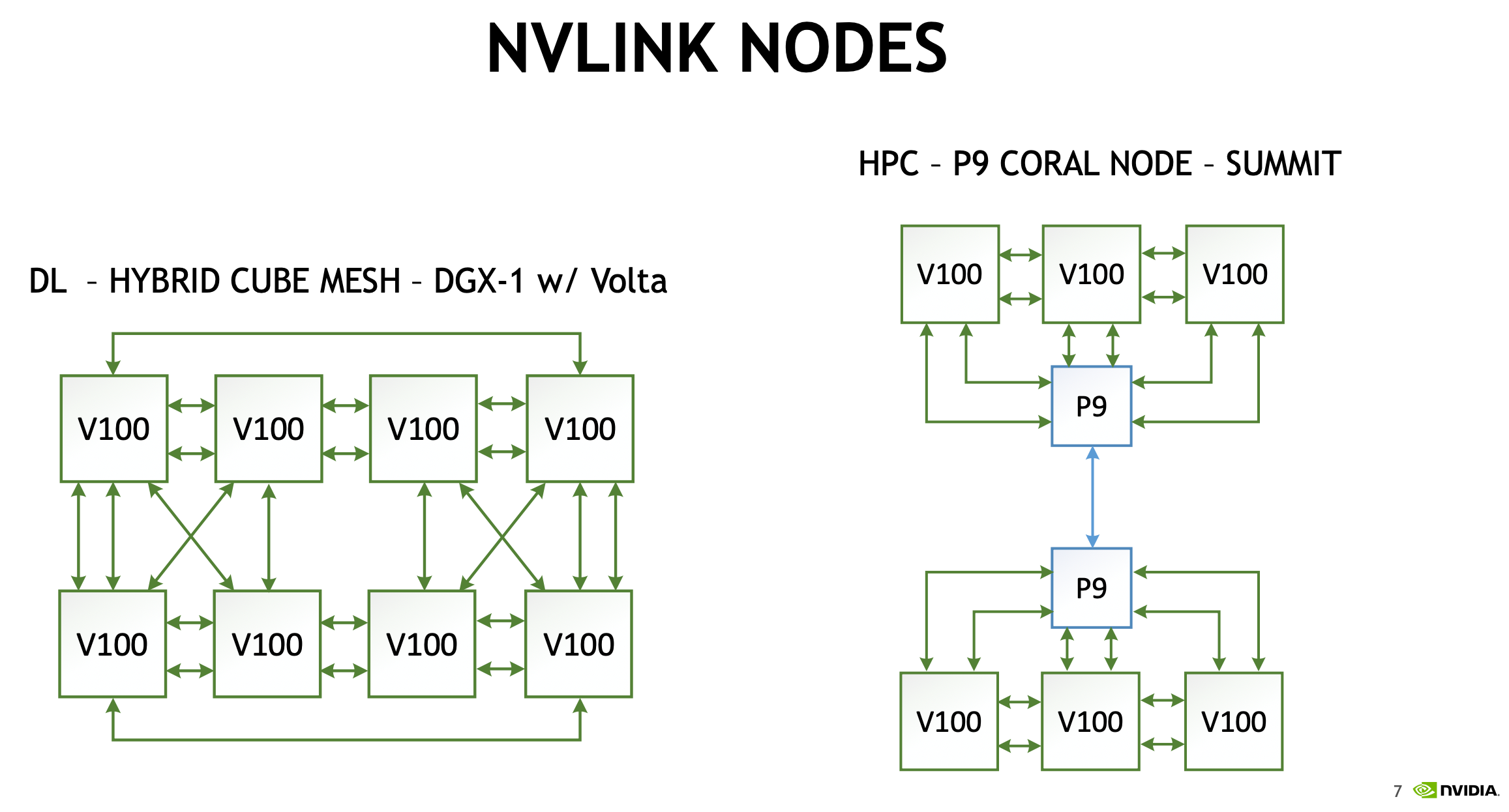 为什么NVlink能够实现比PCIe更高的传输带宽？ - 知乎