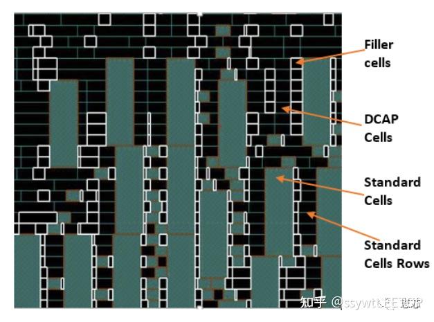standard cell library中的那些功能单元 - 知乎