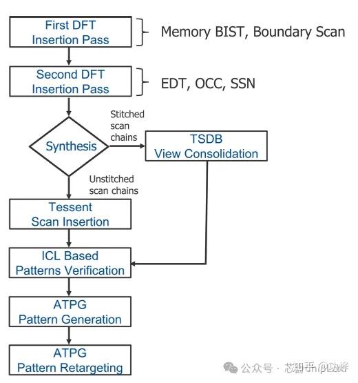 Tessent Streaming Scan Network (SSN) 介绍 - 知乎