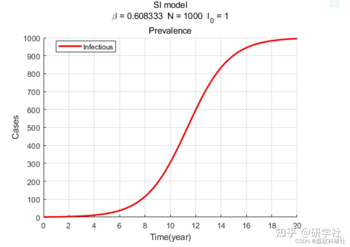 【SEIRS流行病模型】通过经典确定性模型模拟流行病：SI，SIS，SIR，SIRS，SEIR，SEIR，SEIRS（Matlab代码实现） - 知乎