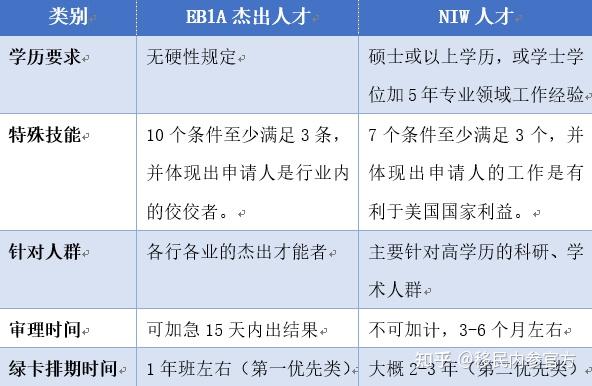 美国EB1A申请保姆级干货，一篇就能get详细流程 - 知乎