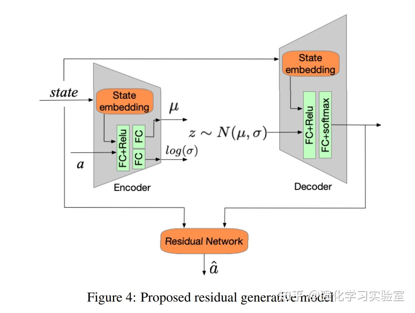 论文分享：Boosting Offline Reinforcement Learning with Residual Generative Modeling - 知乎