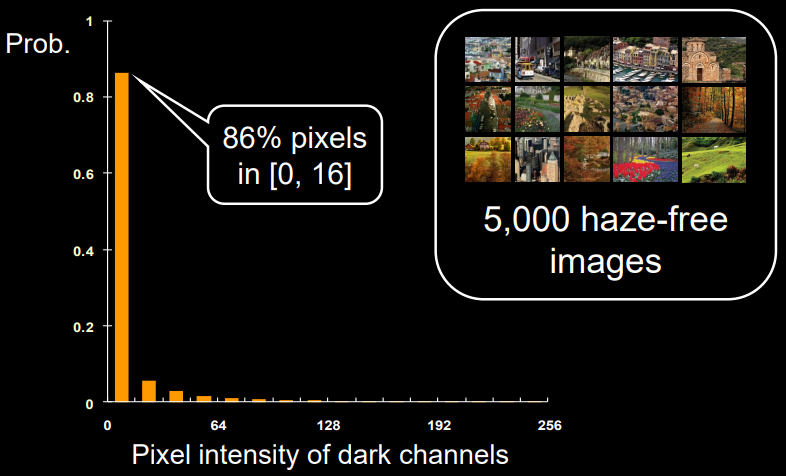 何恺明经典之作—2009 CVPR Best Paper | Dark Channel Prior - 知乎