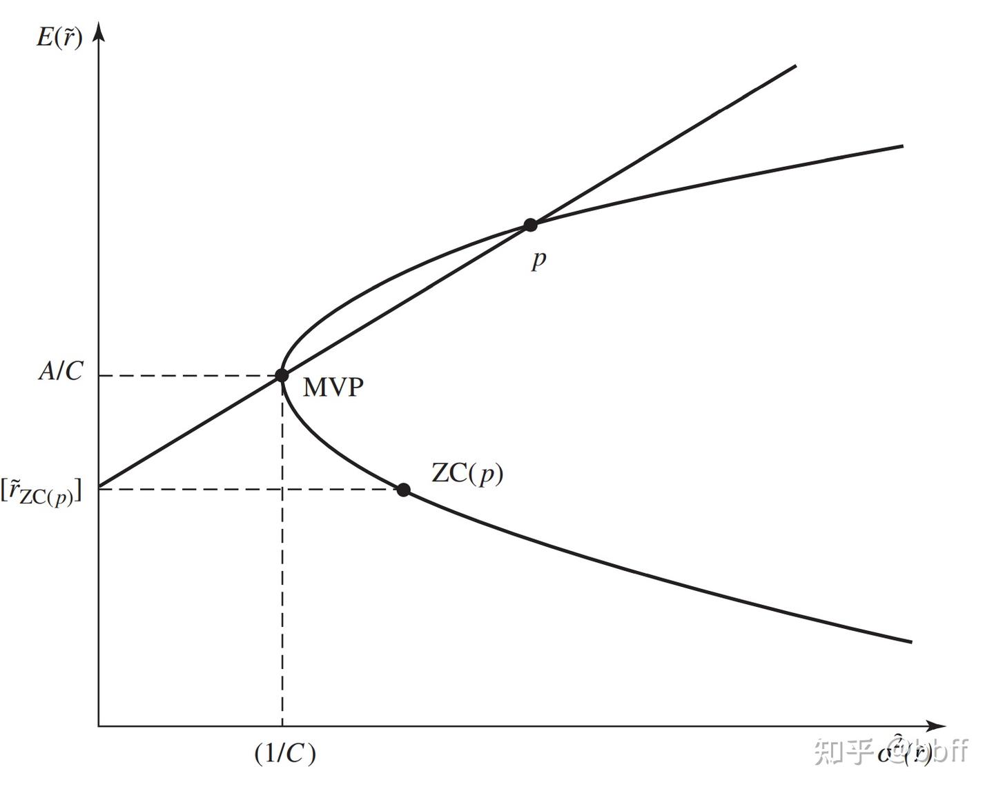 关于CAPM模型的一些数学推导 - 知乎