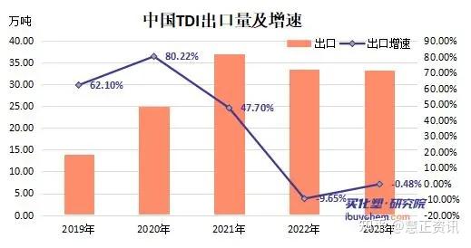 观察丨万华福建TDI技改扩能 未来产能将超过140万吨 - 知乎