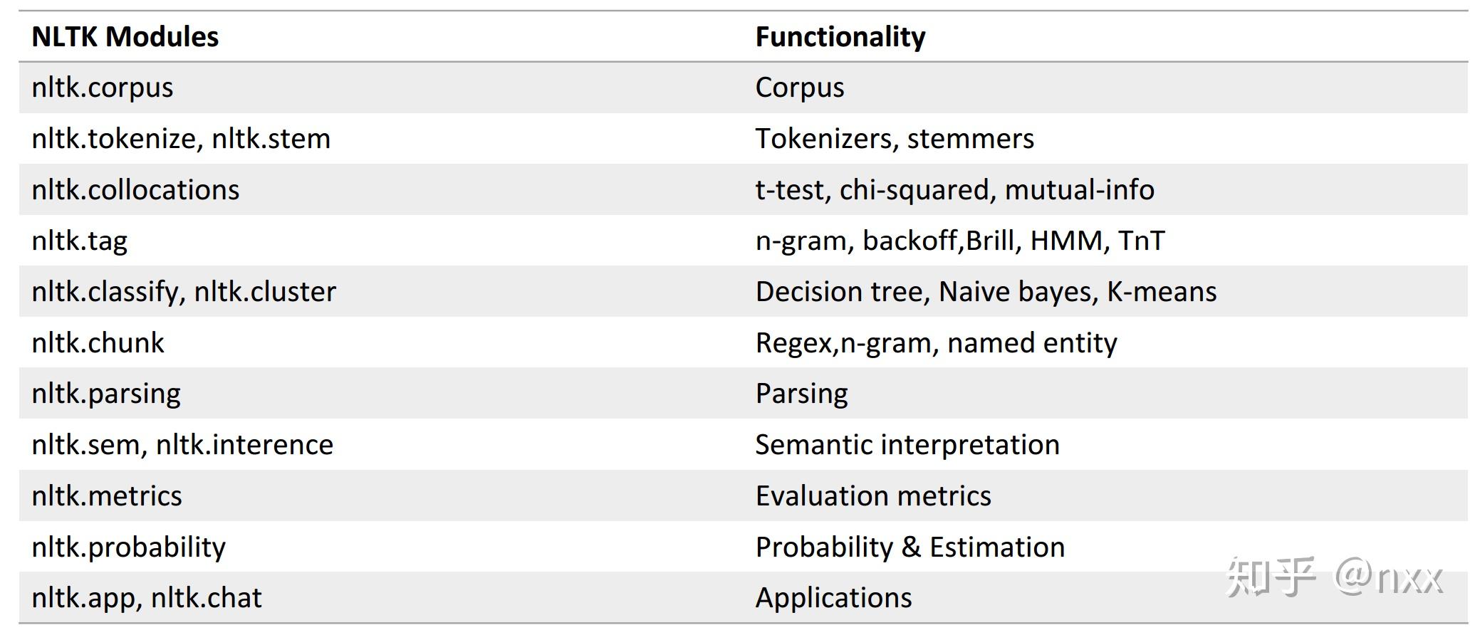 NLP的基础和原理—NLTK - 知乎