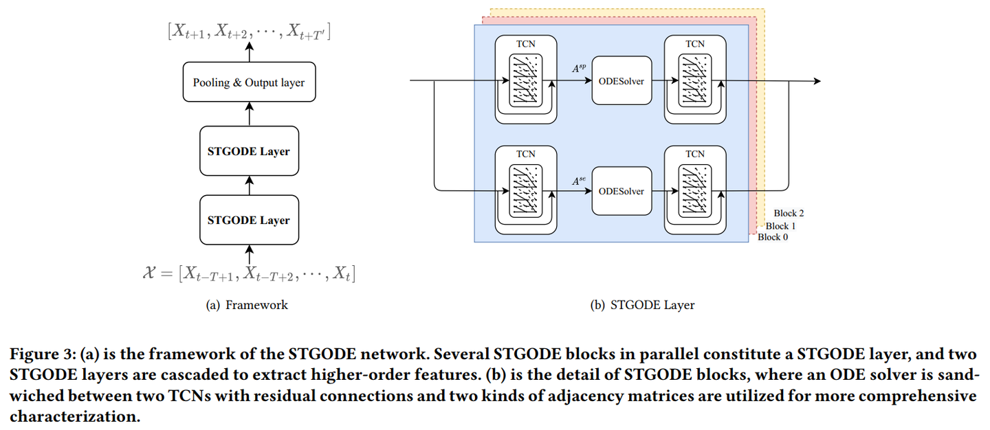 【KDD 2021】STGODE : Spatial-Temporal Graph ODE Networks for Traﬀic Flow Forecasting - 知乎
