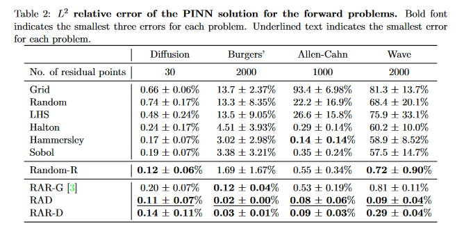 PINN论文精读（8）：Adaptive Sampling for PINN - 知乎