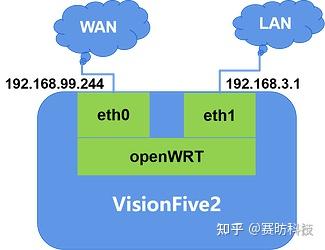 VisionFive 2 开发实践 | 应用集合贴（ROS & OpenWrt & 网络摄像头 & 视频直播） - 知乎