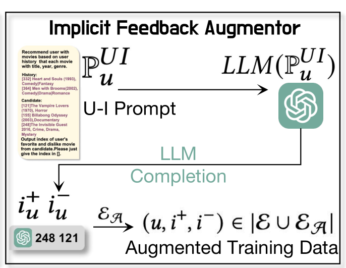 论文笔记——LLMRec: Large Language Models with Graph Augmentation for Recommendation - 知乎