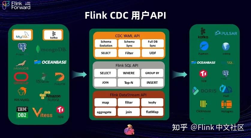 Flink CDC YAML：面向数据集成的 API 设计 - 知乎