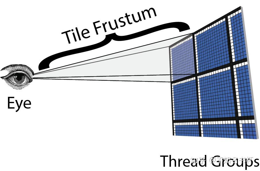 Tile Base Render (Forward+) - 知乎