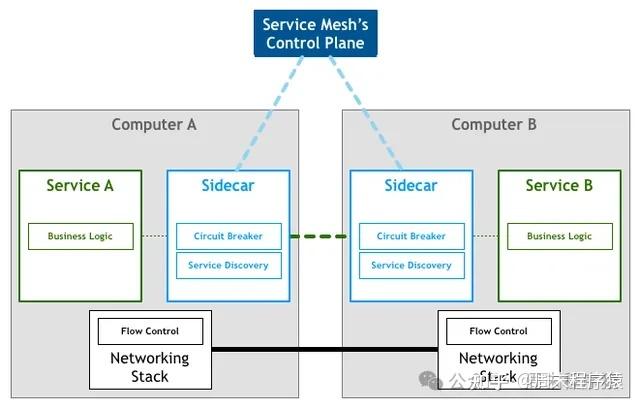 云原生二十篇|浅析ServiceMesh和Istio - 知乎