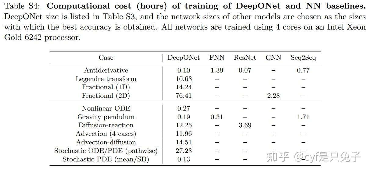 DeepONet全文翻译（2）结果和讨论 - 知乎