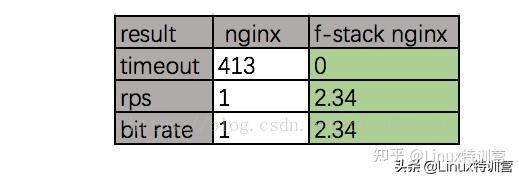 基于DPDK的搞性能用户态协议栈f-stack《TCP协议》 - 知乎