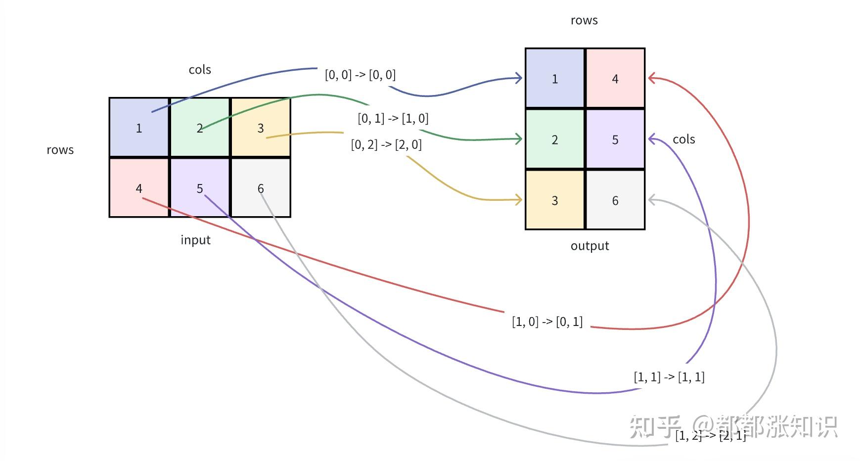 【LeetGPU-day2】Matrix Transpose - 知乎