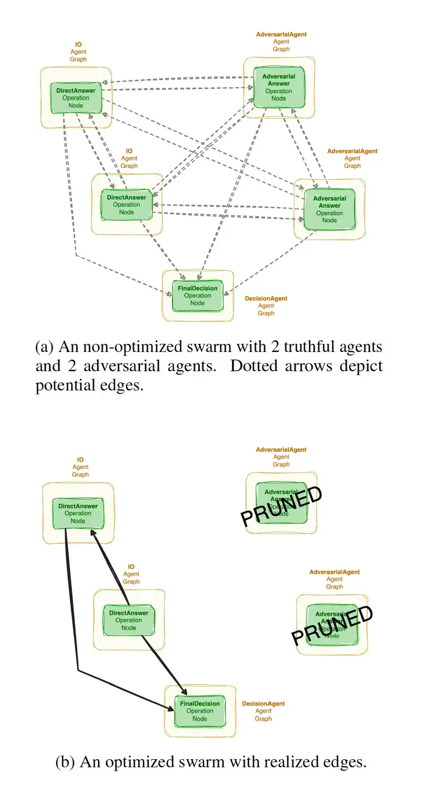 ICML 2024 Oral | 智能体领域的一点优雅，GPTSwarm率先开启全图优化新时代 - 知乎